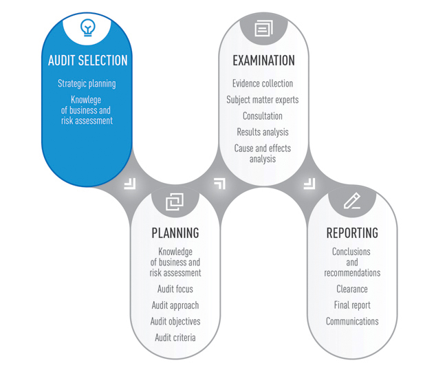 Selecting an Audit Topic - Canadian Audit and Accountability Foundation