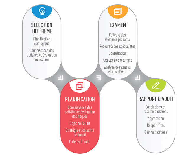 Phase de planification - Fondation canadienne pour l'audit et la ...