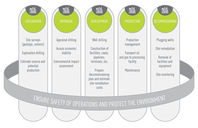 The Life Cycle of Oil and Gas Projects - Canadian Audit and ...